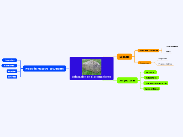 Educación en el Humanismo - Mind Map